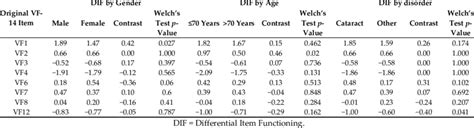 Differential Item Functioning DIF By Gender Age And Disorder