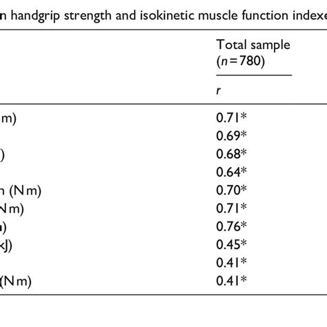 Bivariate Correlations Between Handgrip Strength And Isokinetic Muscle