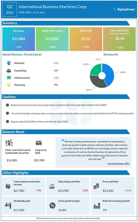 Earnings Infographic IBM Q2 2024 Earnings And Revenue Beat Estimates