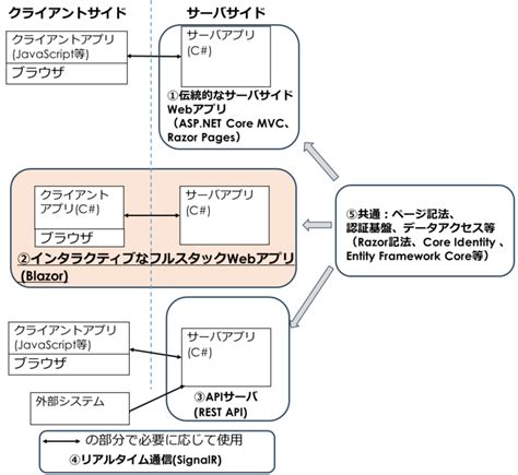 【c、blazor】webアプリ開発入門編（1）blazorとは？ ～webアプリ開発フレームワークでblazorを選ぶ理由～【asp