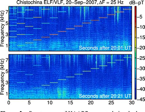 Figure 2 From Hf Beam Parameters In Elf Vlf Wave Generation Via Modulated Heating Of The