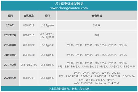 一文搞懂USB PD3 1与PD3 0PD2 0的最大区别是什么 WEB骇客