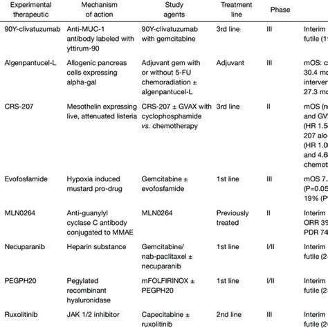 Recently Reported Negative Trials In Patients With Pdac Download