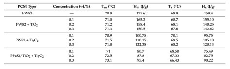 Thermal Specifications Of Nepcm Obtained From Dsc Analysis Download