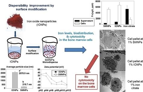 Characterization Quantification And Determination Of The Toxicity Of