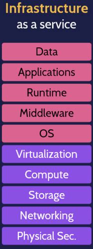 3510 Cloud Services And Deployment Model Flashcards Quizlet