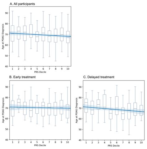 Age At Diagnosis With 95 Confidence Interval Plotted Against Prs Download Scientific Diagram