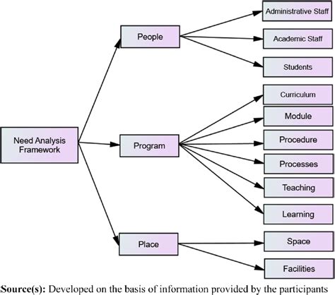 Internal Needs Analysisgap Analysis Framework Of Bou Download