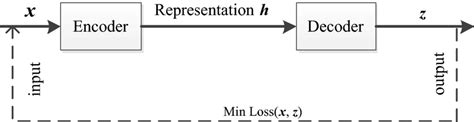 The Generic Flowchart Of An Auto Encoder Download Scientific Diagram