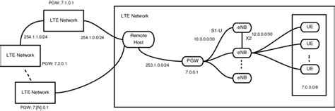 Topology Of Multiple Lte Networks Download Scientific Diagram