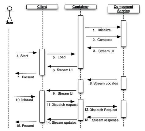 The Sequence Diagram Of The Framework Workflow Download Scientific Diagram