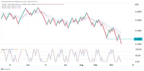 Cardano Price Prediction Is It Worth Investing In ADA Cardano Feed