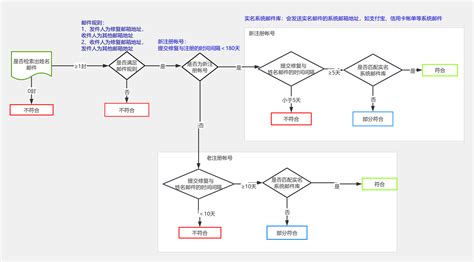 跨职能流程图（水平） 流程图模板 Processon思维导图、流程图