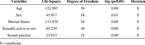 Chi Square Showing Relationship Between Respondents Age Sex Marital