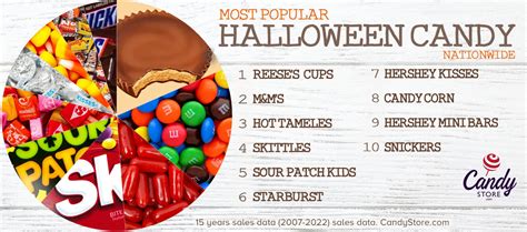 Most Popular Halloween Candy 2023 Deep Creek Times