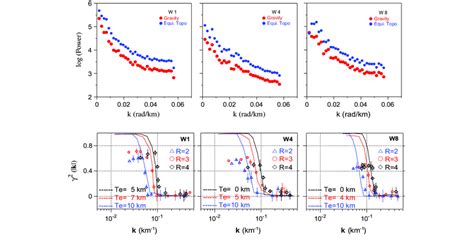 Coherence Between Bouguer Gravity And Topography For Three Windows Download Scientific Diagram