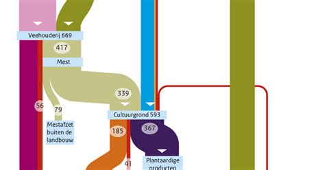 Balans Van Stikstof In De Landbouw 2012 2014 Compendium Voor De