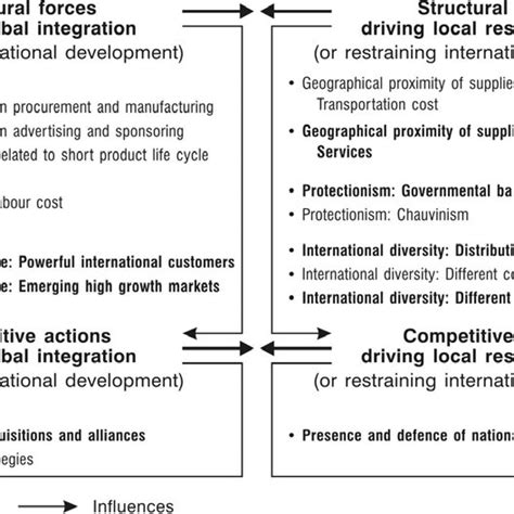 Global Integration And Local Responsiveness In The Temporary Staffing Download Scientific