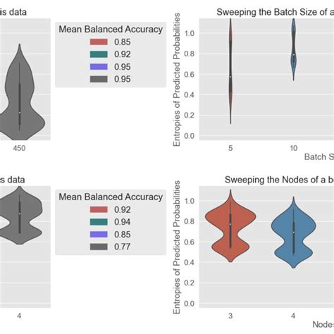 Distribution Of Entropy For The Mnist Dataset A Single Convolutional
