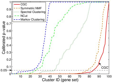 Comparison Of Cgc And Single Domain Graph Clustering K 100 Download Scientific Diagram