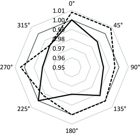 Polar Plot Of The Relative Scintillation Intensity As A Function Of