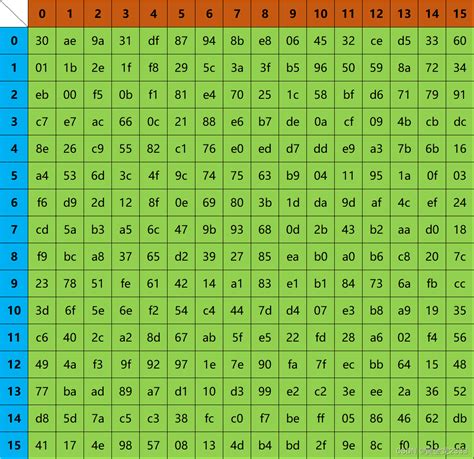 采用环形首尾互联互控的雪崩效应极好的hash算法杂凑函数ring 512设计原理详解ring512算法 Csdn博客