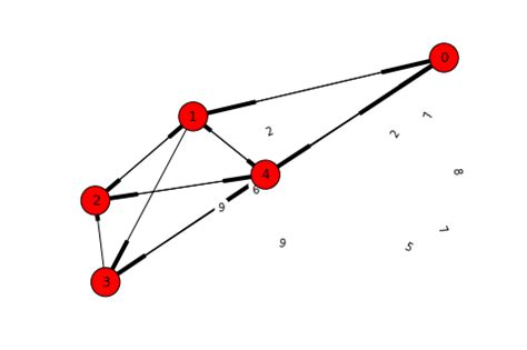 Python Correct Position Of Edge Labels In A Graph Plot Stack Overflow