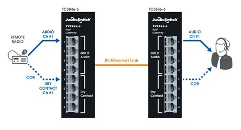 Analog Radio Over Ip Enhanced Audio With Tdm Over Ip Tc Communications