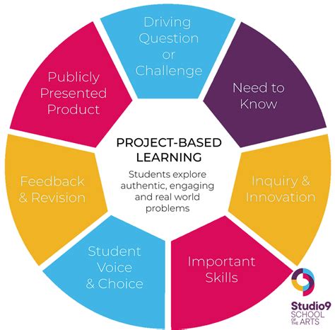 Project Based Learning Higher Learning