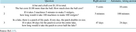 Cognitive Reflection Test Download Table