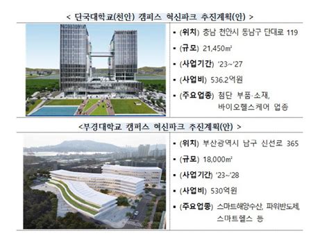 단국대 천안 ·부경대 2023년 캠퍼스 혁신파크 신규 후보지 선정