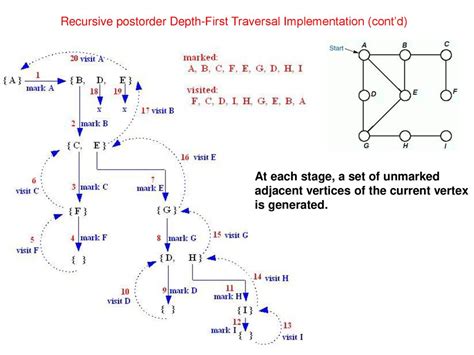 Graph Traversals Depth First Traversals Algorithms Example Ppt Download