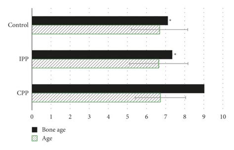 Comparison Of Average Age And Bone Age Of Girls In Cpp Ipp And