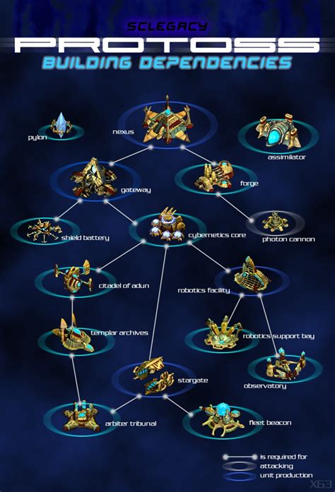Arbol tecnológico de los Protoss en SC2 Starcraft Stars craft