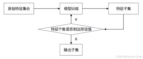 【机器学习数据预处理】特征工程机器学习francek Chen Ai编程社区