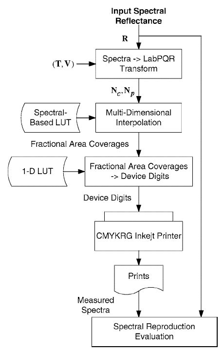 Schematic Diagram For Evaluating Spectral Reproduction Accuracies Using