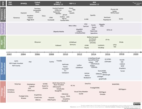 Pdf Linked Data Visualization Tools Timeline And Evolution Nikos