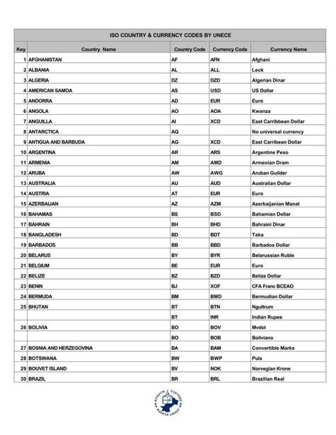 Iso Country And Currency Codes