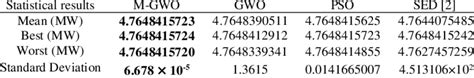 Comparative Assessment Of Total Energy Production Between M Gwo Gwo
