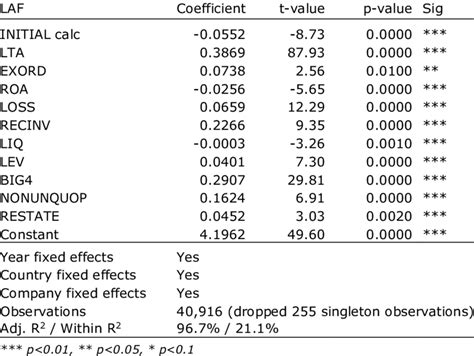 audit fee regression results using calculated initial variable