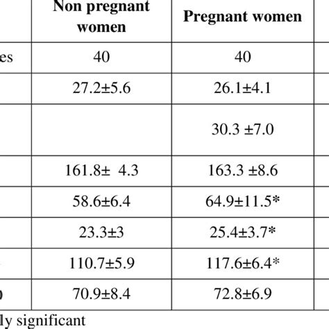 Laboratory Characteristic Of Normal Women Normal Pregnant Women And