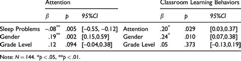 Standardized Regression Coefficients Of Structural Equation Model
