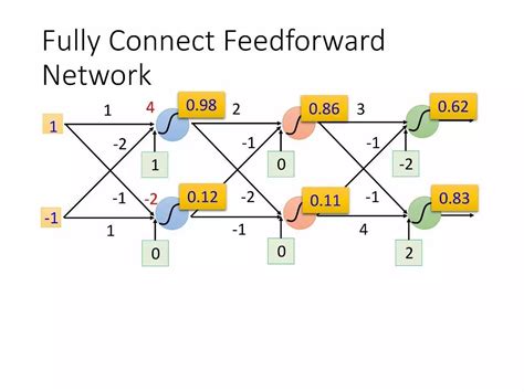 一天搞懂深度学习 李宏毅 李宏毅 天搞懂深度学习 CSDN博客