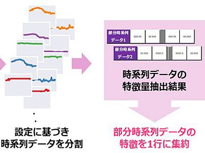 ISIDAIモデルの開発運用基盤OpTApfを強化時系列データの前処理加工が可能に IT Leaders