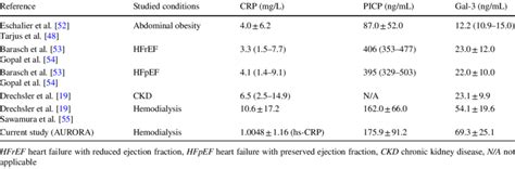 crp picp and gal 3 concentrations in the aurora population in
