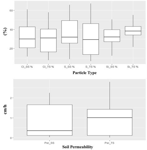Boxplot Analysis Soil Texture In The Research Location Cl