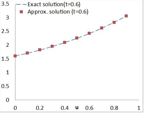 Shows Both The Exact Solution And The Shows Both The Exact Solution And Download Scientific
