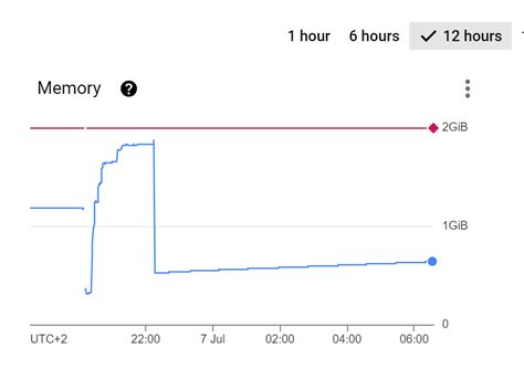 [next 1314] High Memory Usage In Deployed Next Js Project · Issue