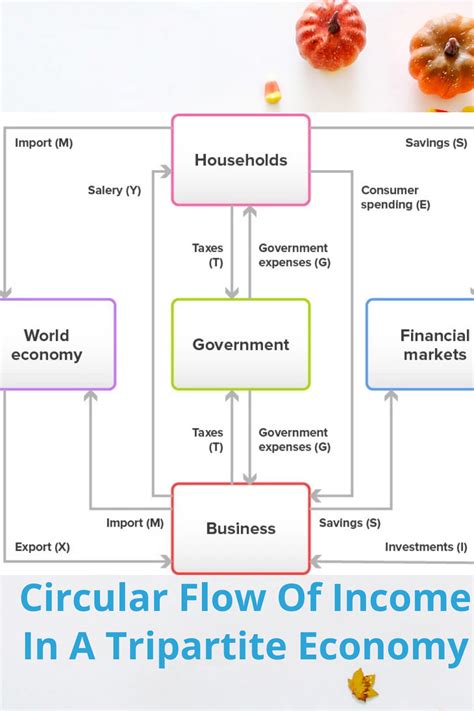 Understanding The Circular Flow Of Income And Tutor2u