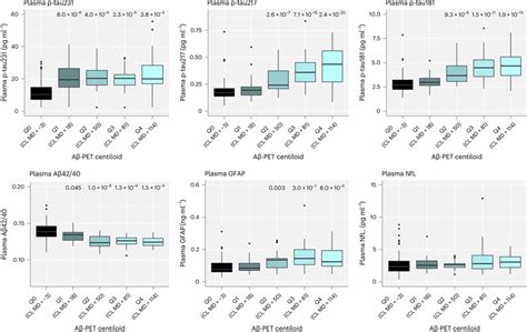 Associations Between Plasma Biomarkers And Aβ Pet In Biofinder 1